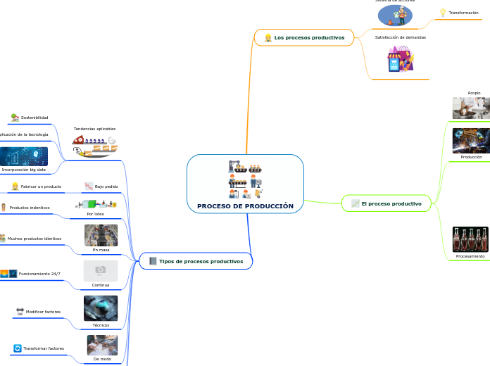 PROCESO DE PRODUCCIÓN - Mind Map